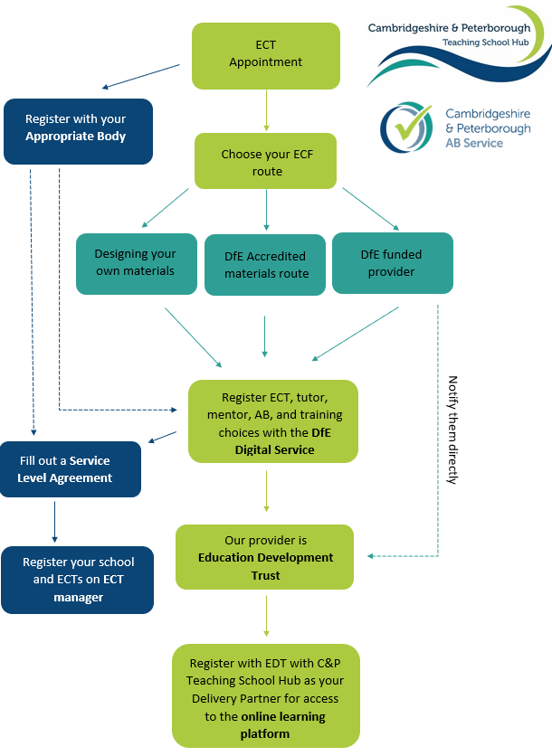 Cambridgeshire & Peterborough Teaching School Hub - ECT Registration