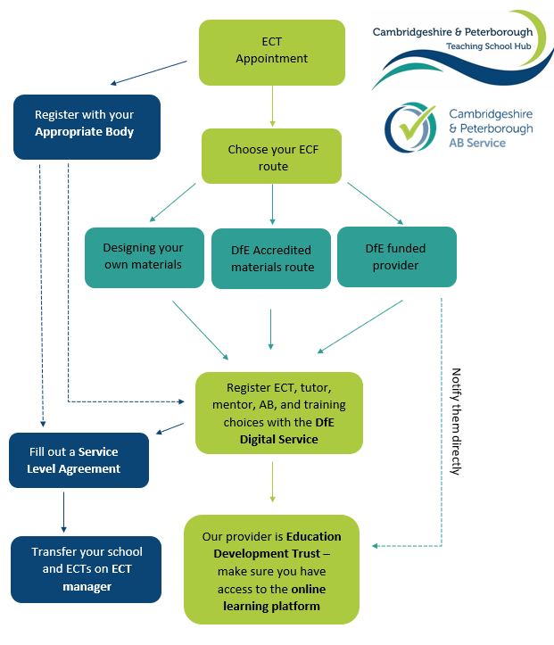 Cambridgeshire & Peterborough Teaching School Hub - ECT Registration
